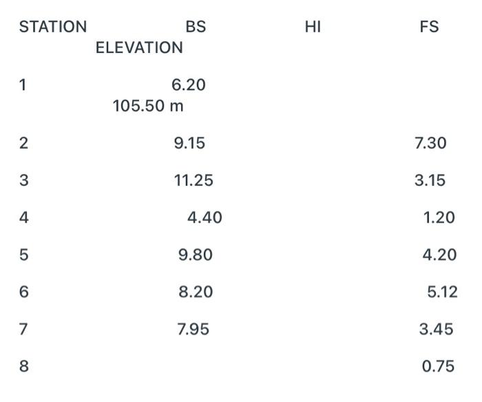 Solved HI FS STATION BS ELEVATION 1 6.20 105.50 m 2 9.15 | Chegg.com