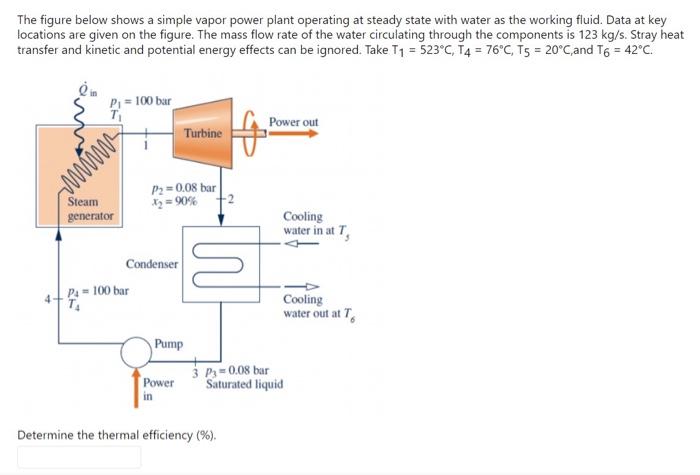 Solved The figure below shows a simple vapor power plant | Chegg.com