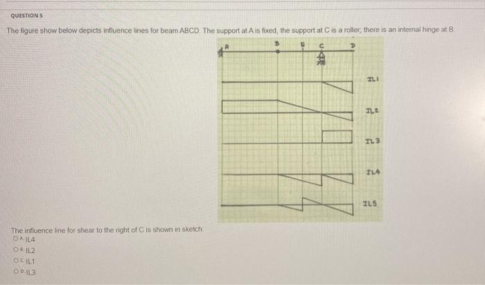 Solved QUESTIONS The figure show below depicts influence | Chegg.com