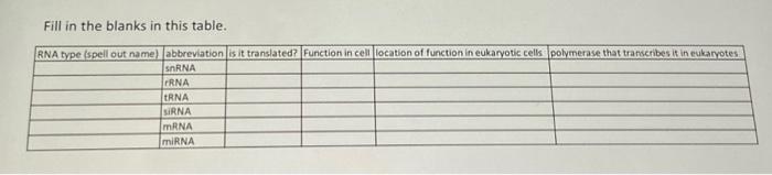 Solved Fill in the blanks in this table. | Chegg.com