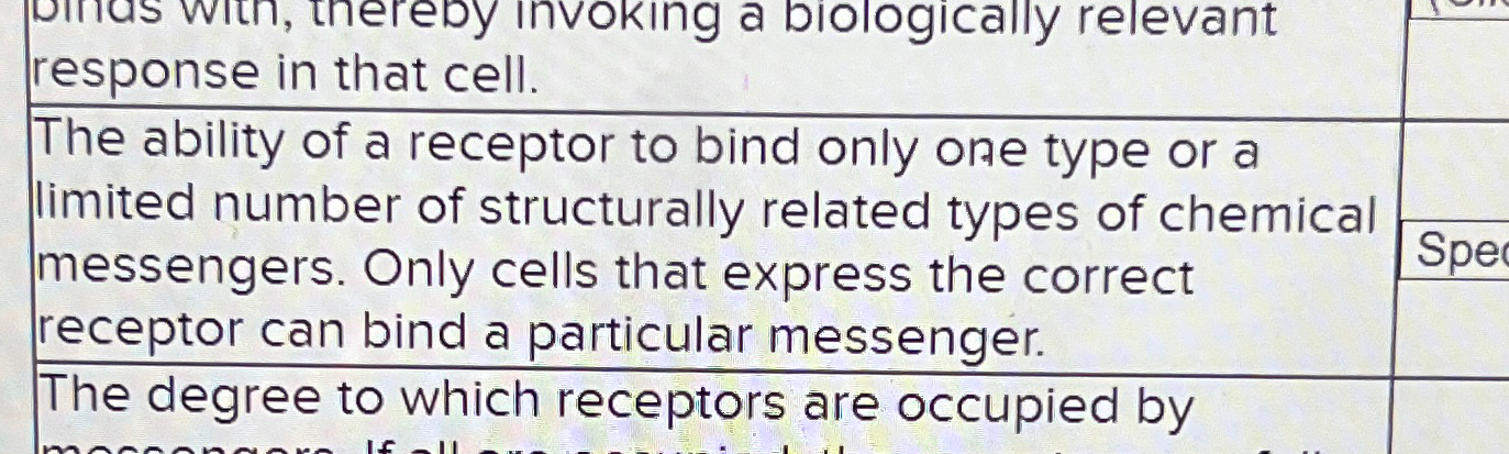 Solved The ability of a receptor to bind only one type or a | Chegg.com