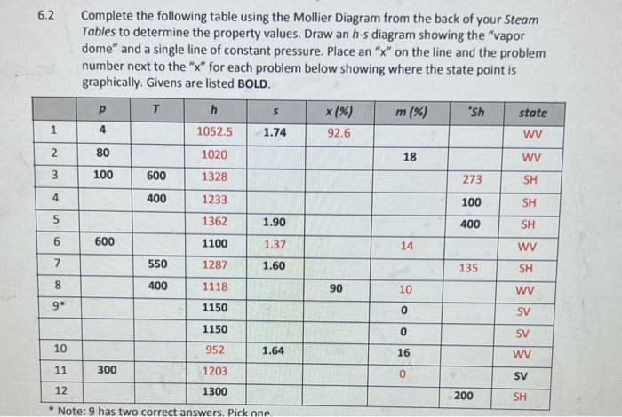 2 Complete the following table using the Mollier | Chegg.com