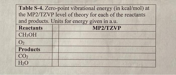 Solved Zero point vibrational energy (in kcal/mol) at the | Chegg.com