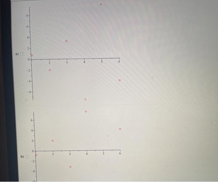 Solved Which of the following is the residual plot for the | Chegg.com