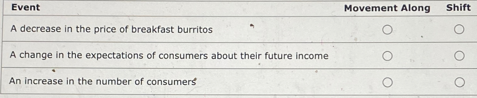 Solved EventMovement AlongShiftA decrease in the price of | Chegg.com