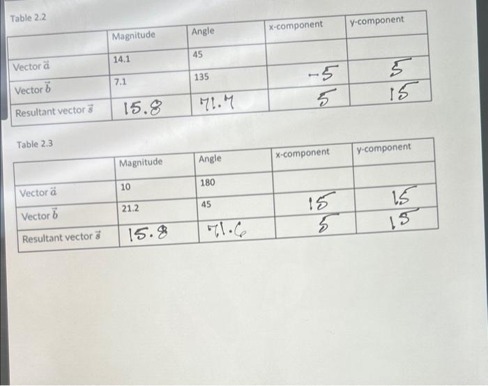 Solved Table 2.2 \begin{tabular}{|l|l|l|l|l|} \hline & | Chegg.com