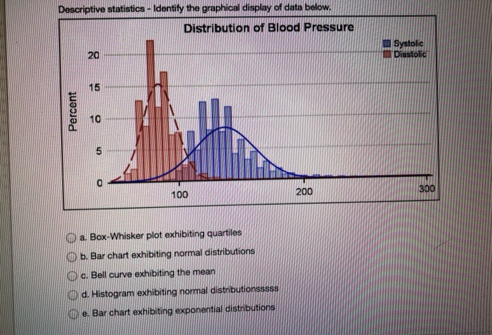 Solved Descriptive statistics - Ide Distribution of Blood | Chegg.com