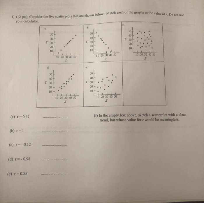 Solved 1) (12 pts) Consider the five scatterplots that are | Chegg.com