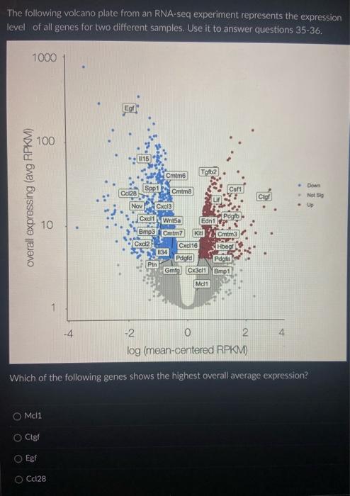Solved The following volcano plate from an RNA-seq | Chegg.com