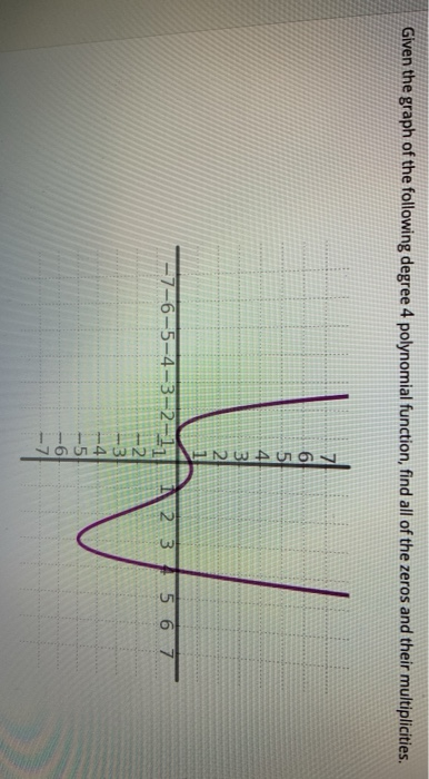 Solved Given the graph of the following degree 4 polynomial | Chegg.com