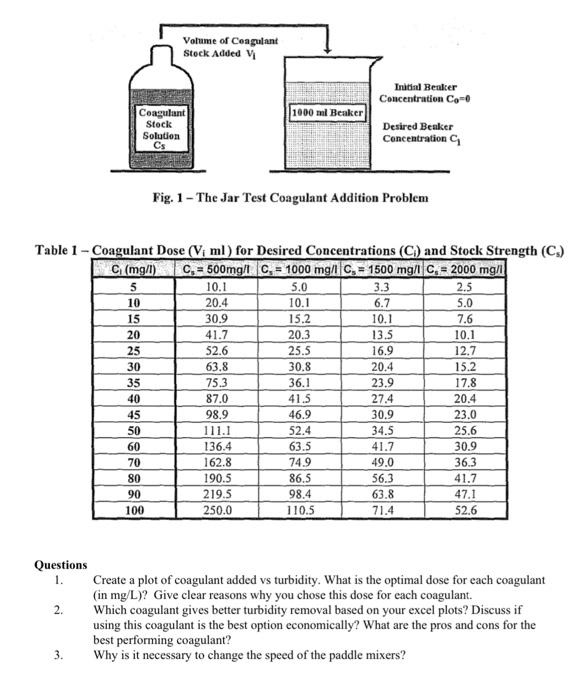 Solved Removal of Turbidity using Coagulant Precipitation, | Chegg.com