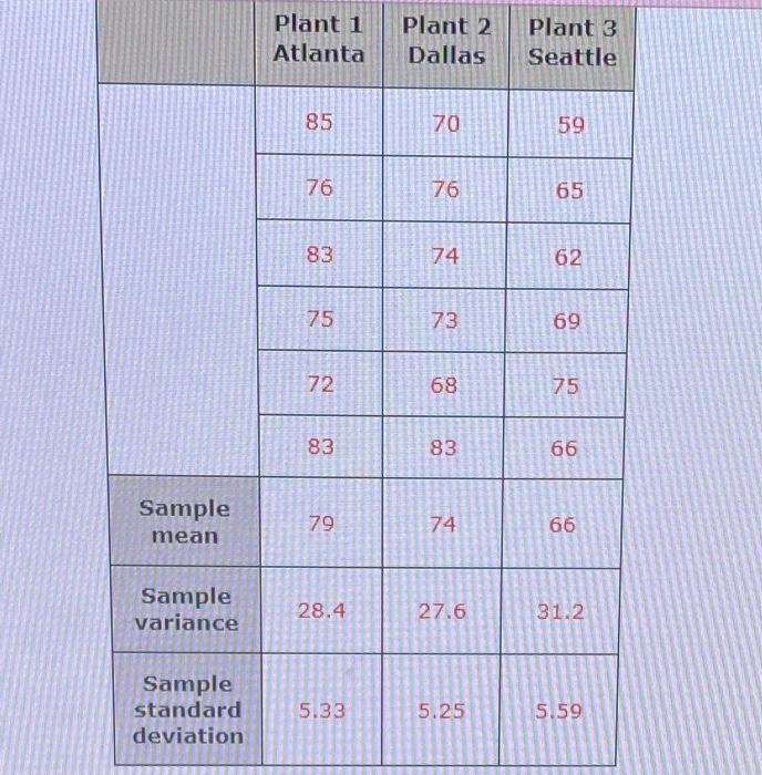 Solved Set up the ANOVA table for these data. (Round your | Chegg.com