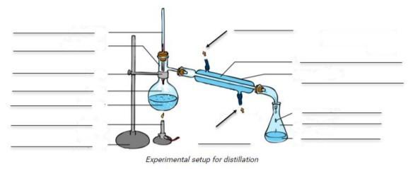 Solved Experimental setup for distillation | Chegg.com