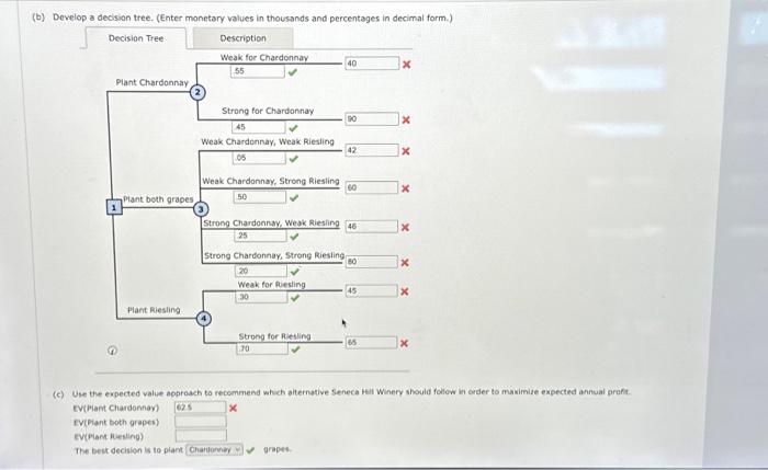 Solved (b) Develop a decision tree. (Enter monetary values | Chegg.com