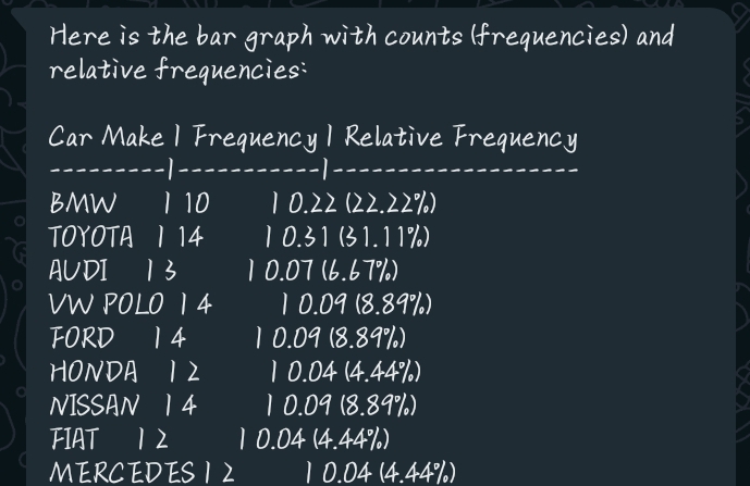 Solved Here is the bar graph with counts (frequencies) ﻿and | Chegg.com