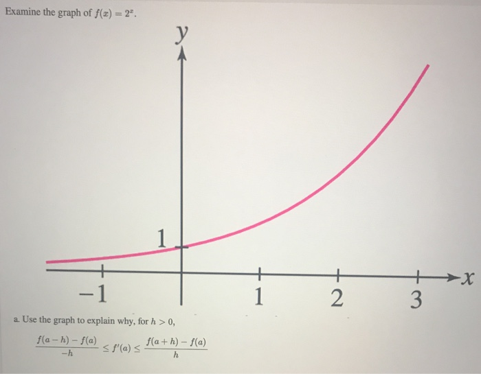 Solved Examine the graph of f(x) = 2*. + a. Use the graph to | Chegg.com