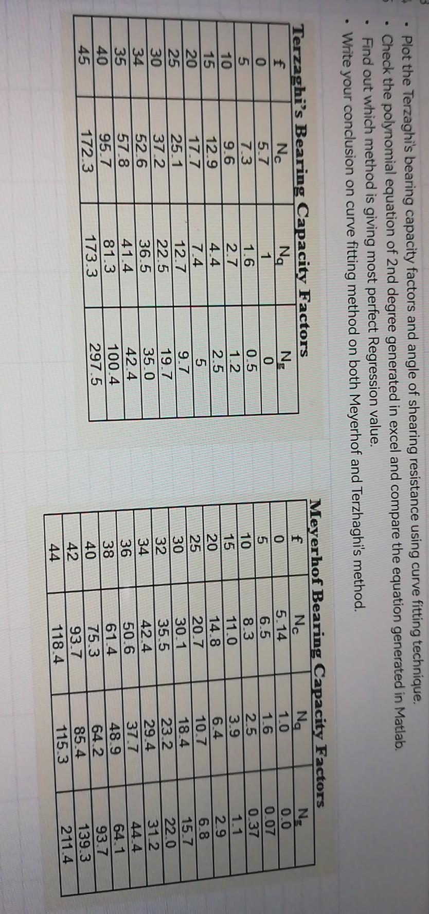 3 . Plot the Terzaghi's bearing capacity factors and | Chegg.com
