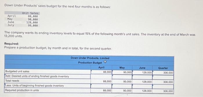 Solved Down Under Products' sales budget for the next four | Chegg.com