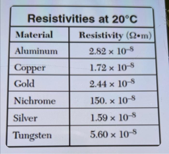 Solved Resistivities at 20°C Material Aluminum Resistivity | Chegg.com