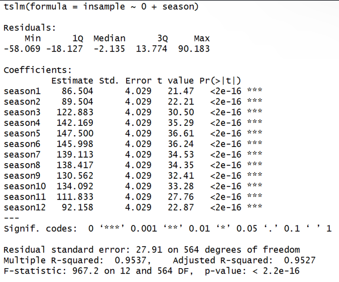 Solved You estimate a linear seasonal model for housing | Chegg.com
