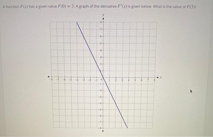 Solved A function F(x) has a given value F(0) = 3. A graph | Chegg.com