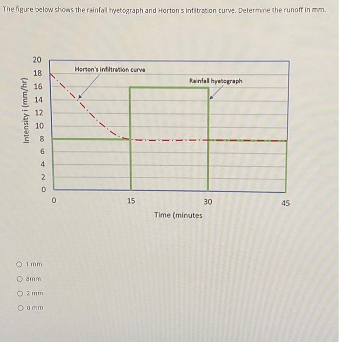 Solved The figure below shows the rainfall hyetograph and | Chegg.com