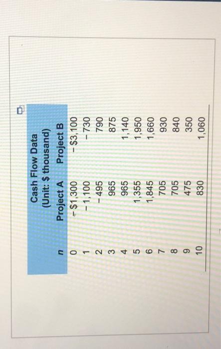 Solved Consider the cash flow data in the table below for | Chegg.com