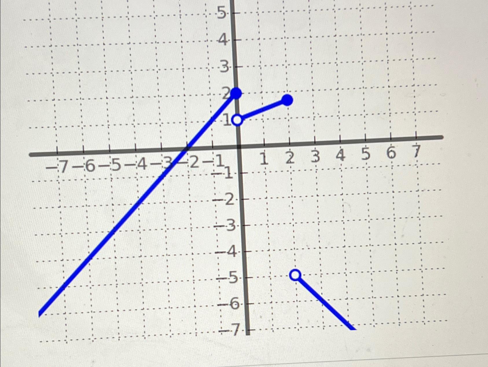 Solved Find the piecewise functions represented in the graph | Chegg.com