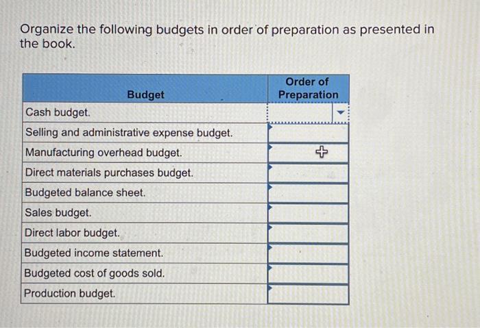 Solved Organize the following budgets in order of | Chegg.com