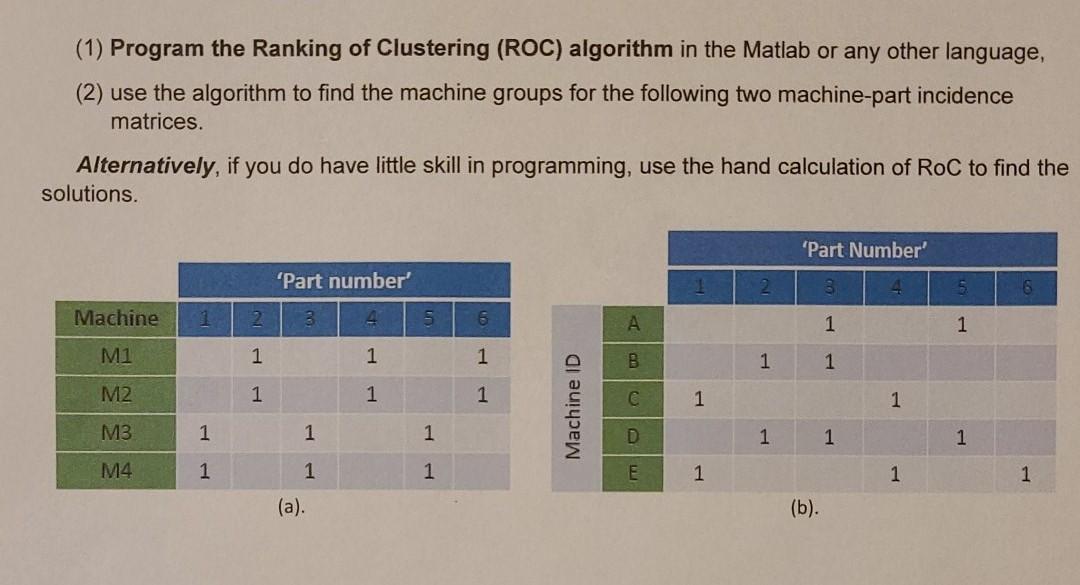 Solved 1 Program The Ranking Of Clustering Roc Algorithm 5500