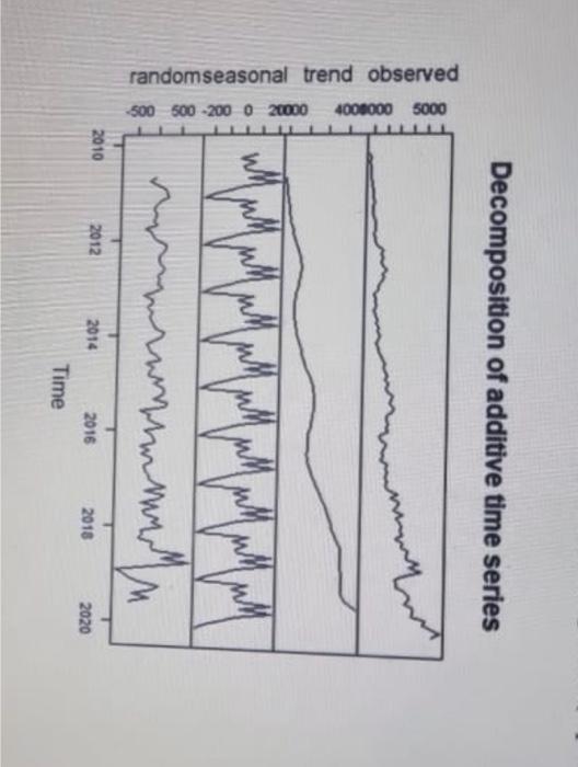 Solved Decomposition Of Additive Time Series