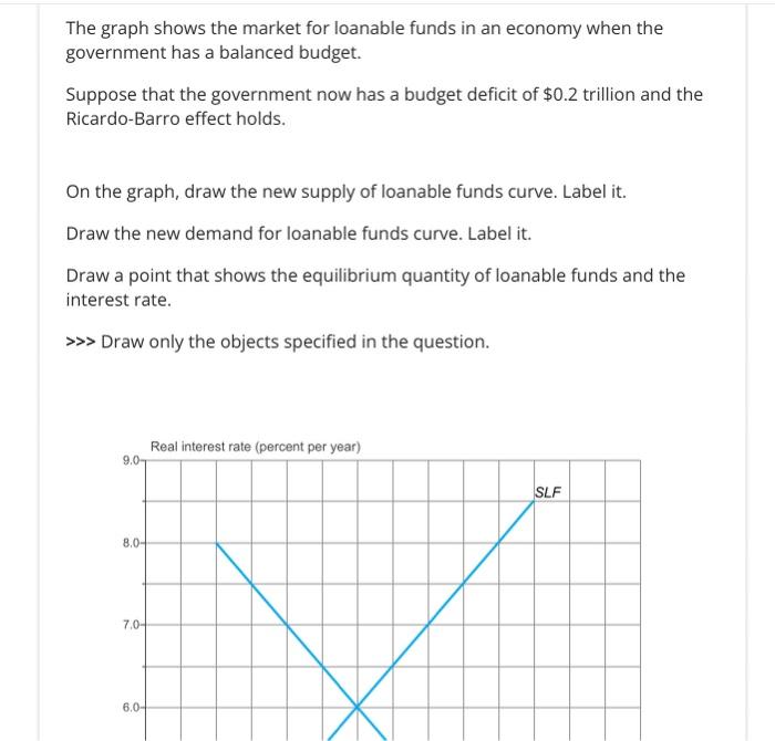 Solved The graph shows the market for loanable funds in an | Chegg.com
