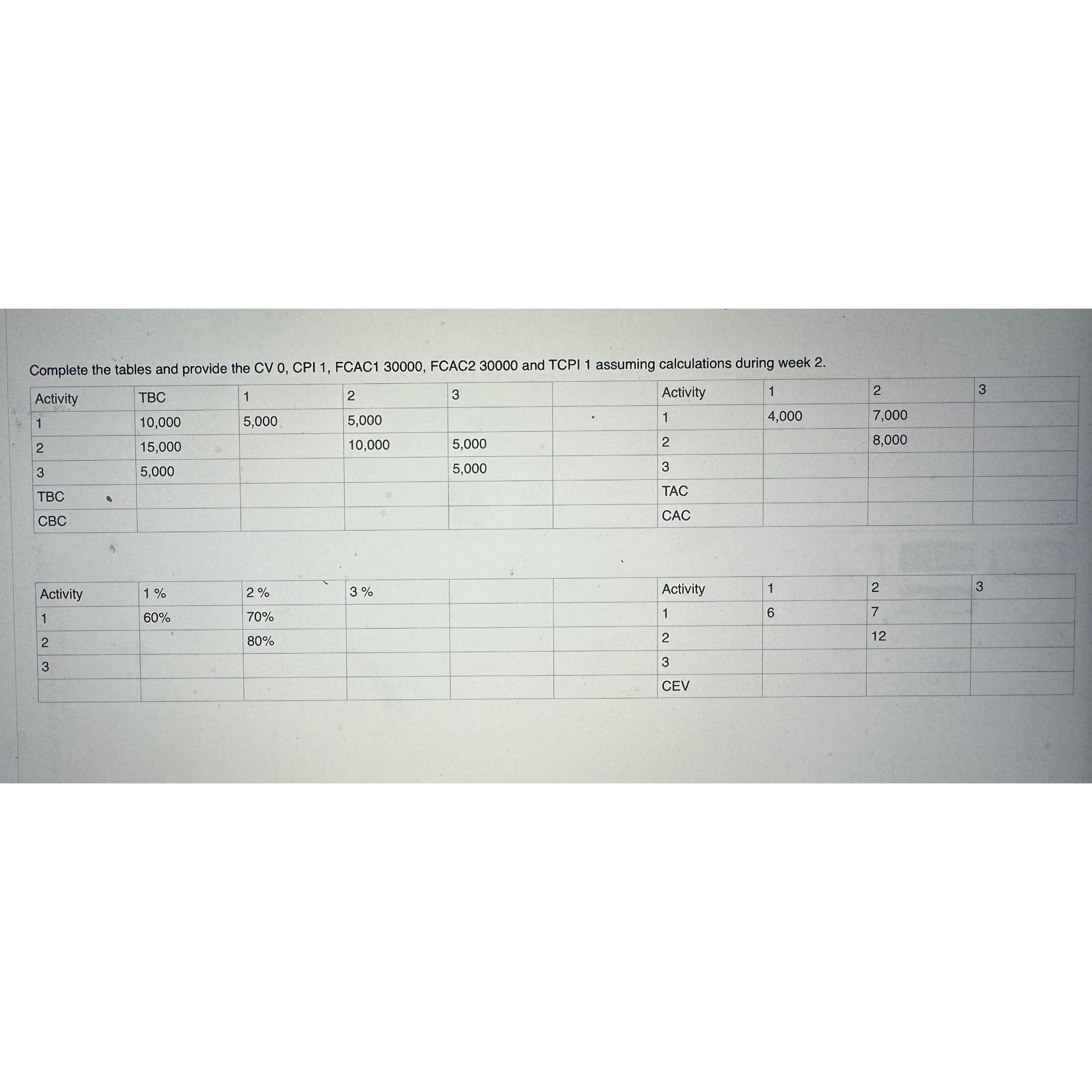 Complete the tables and provide the CV 0, ﻿CPI 1, | Chegg.com