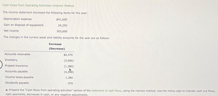 Solved Cash Flows from Operating Activities-Indirect Method. | Chegg.com