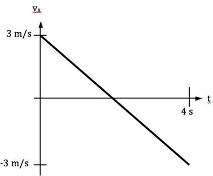 Solved The figure below shows the velocity-time graph of a | Chegg.com