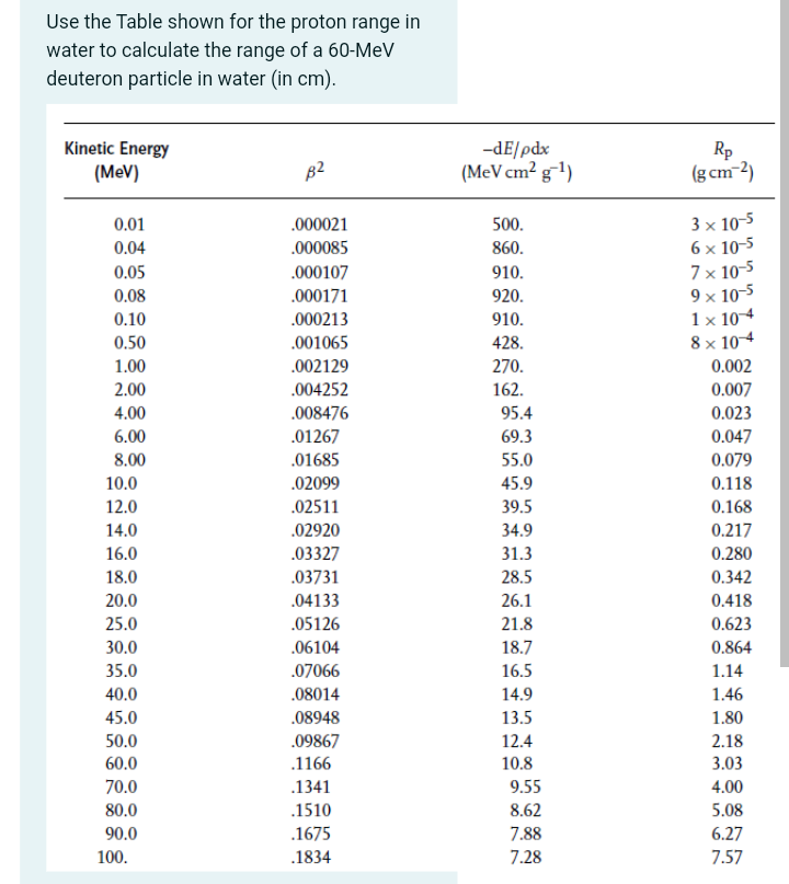 Solved Use the Table shown for the proton range in water to | Chegg.com