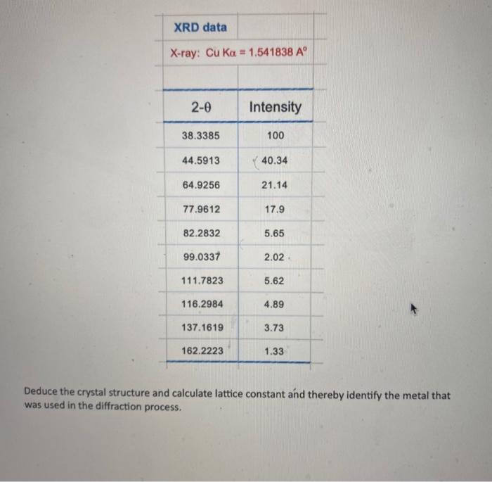Solved X-ray Diffraction (XRD) Provide the following in your | Chegg.com