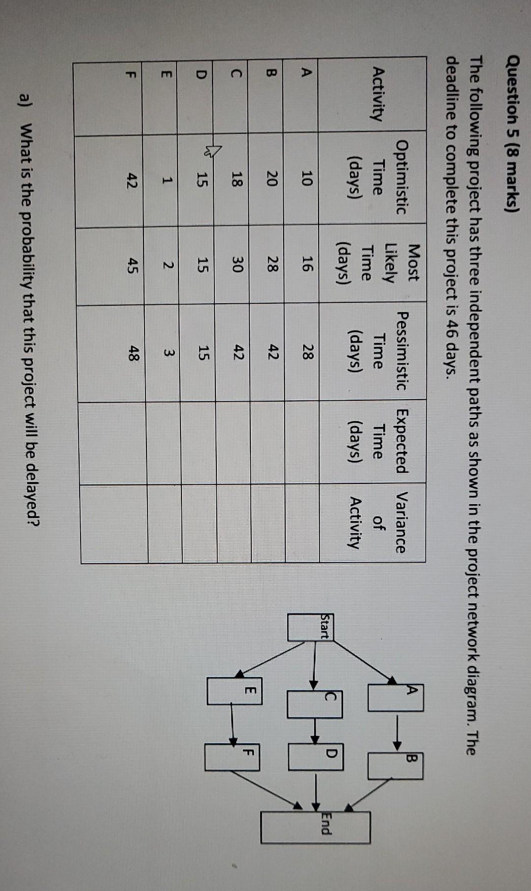 Solved Question 5 (8 marks) The following project has three | Chegg.com