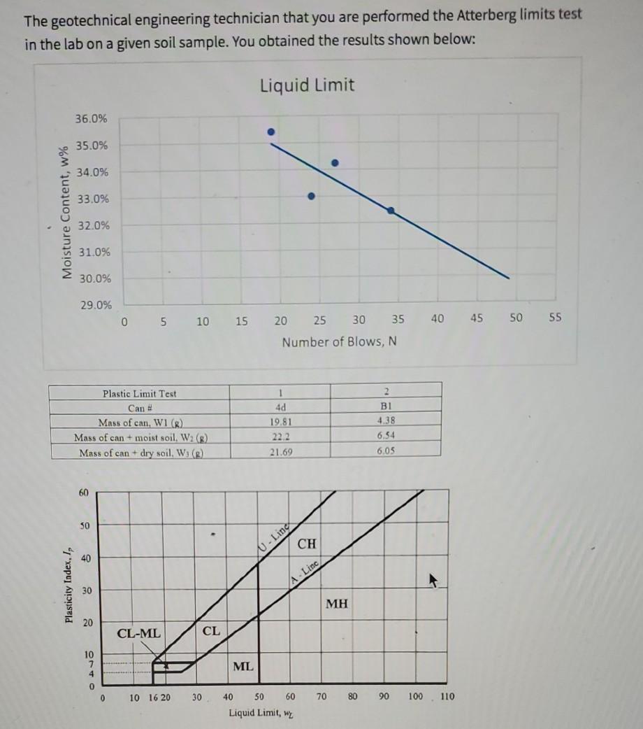 Solved What is the liquid limit of this soil? whats is the | Chegg.com
