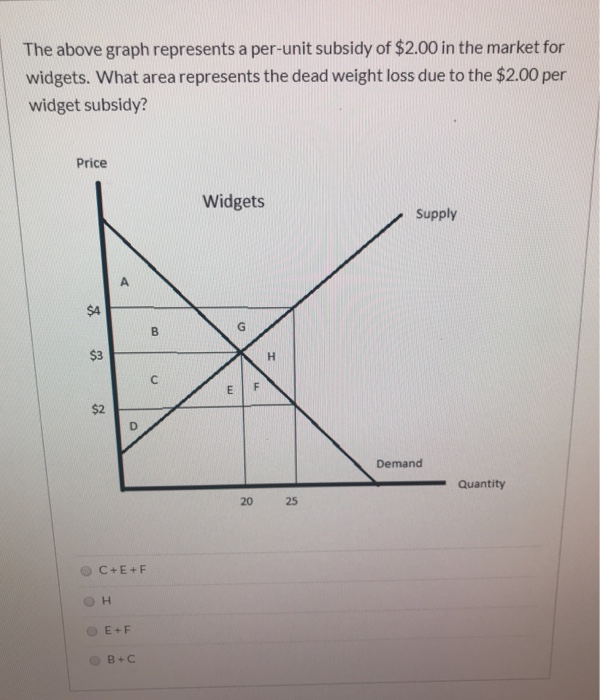 Solved The above graph represents a per-unit subsidy of | Chegg.com