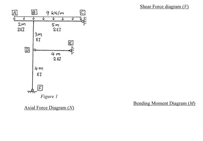 Solved Analyse the frame in Figure 1 using the Force Method | Chegg.com