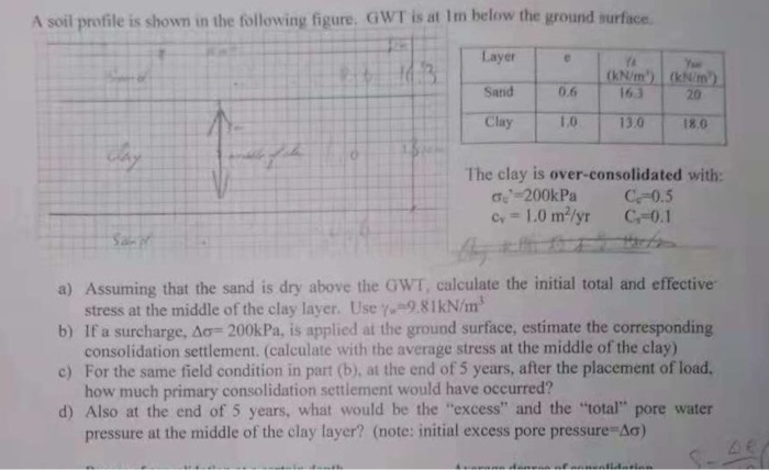 A soil profile is shown in the following figure, GWT | Chegg.com