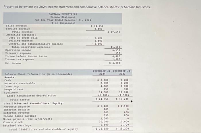 Solved Presented below are the 2024 income statement and | Chegg.com