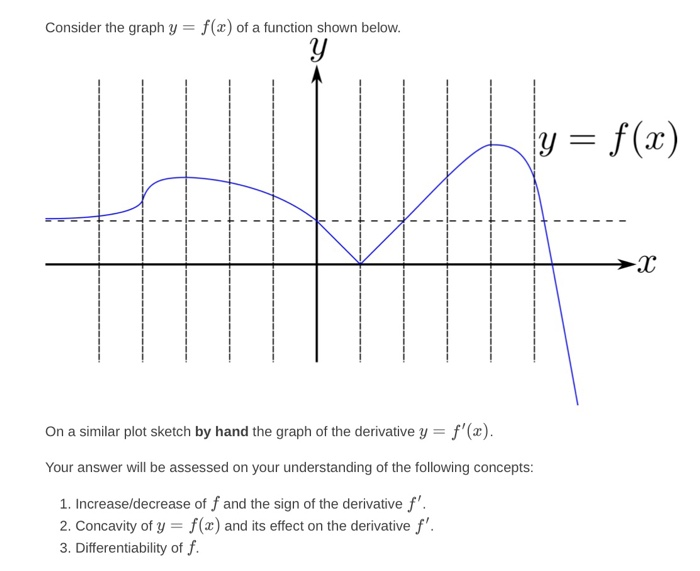 Solved A Draw The Graph Of A Function F Whose Domain Is 1337