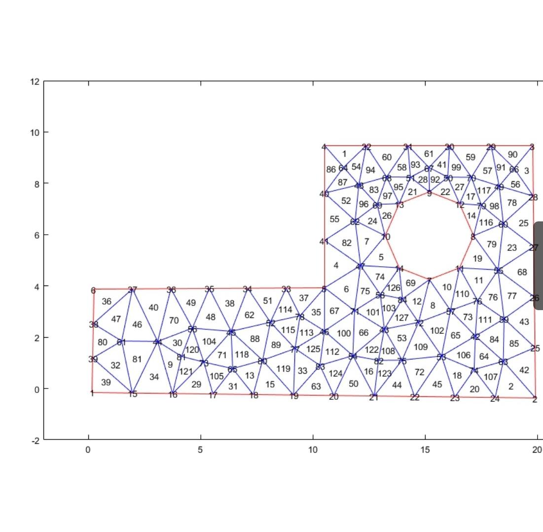 Solved For the simple problem and its mesh shown, list down | Chegg.com