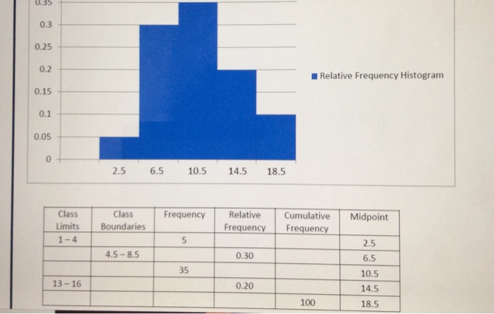 Solved 0.35 0.3 0.25 0.2 12 Relative Frequency Histogram | Chegg.com
