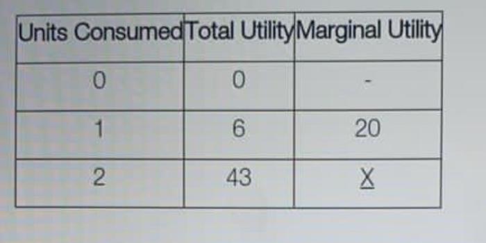 Solved Units Consumed Total Utility Marginal Utility 0 0 1 6 | Chegg.com