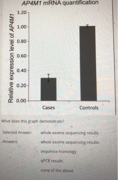 Solved AP4M1 mRNA quantification 1.20 1.00 Ō 0.80 Relative | Chegg.com