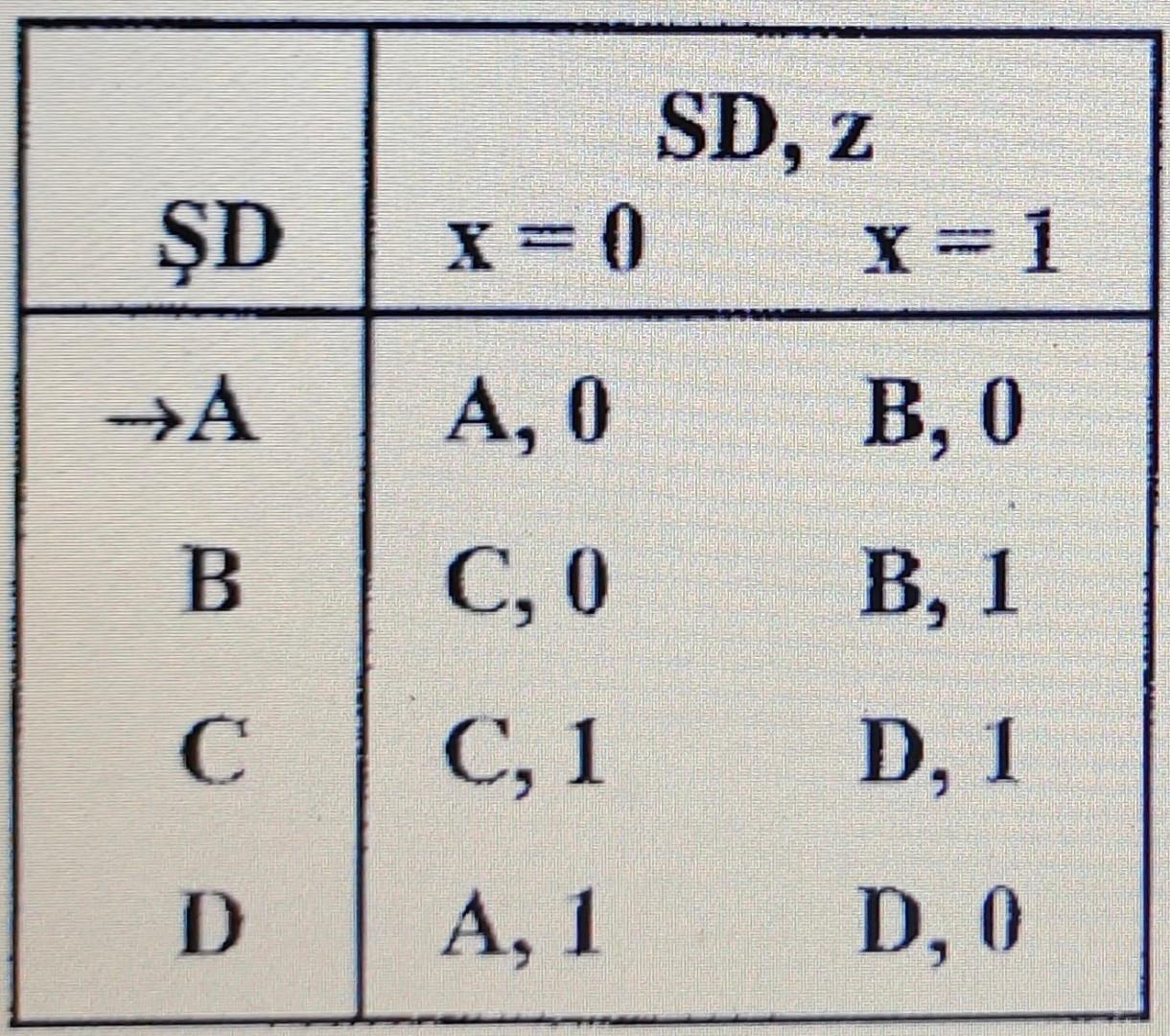 Solved Find the state diagram and chart of the Moore machine | Chegg.com
