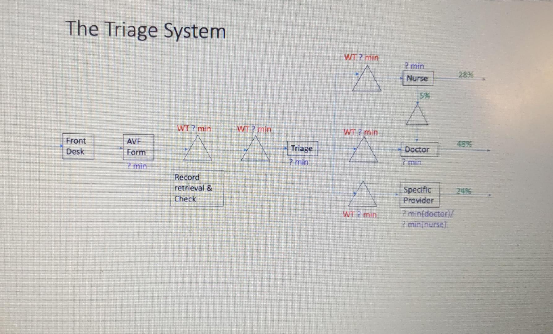 Solved Pre-triage Organization WT? min WT? min ? min (going | Chegg.com